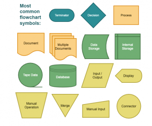 Cara Membuat Flowchart Sederhana yang Benar (Ms. Word dan Draw.io)