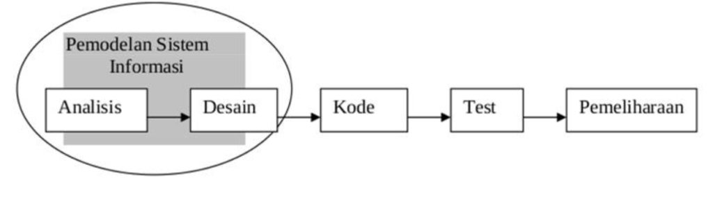 Mengenal Lebih Lengkap Apa Itu Software Engineering
